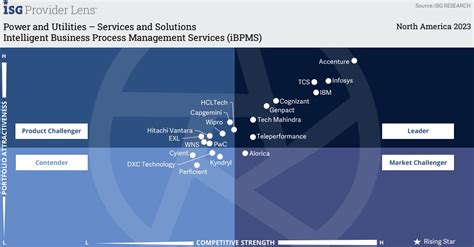 Infosys Recognized As A Leader In Isg Provider Lens™ Power And Utilities Services And