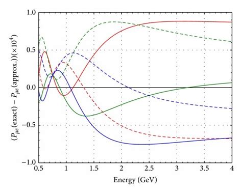 Comparison Between The Exact Results And The Approximation Used