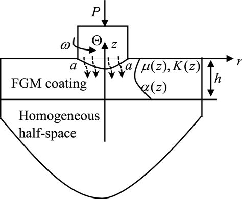 Schematic Sketch Of The Axisymmetric Thermoelastic Contact Problem For Download Scientific