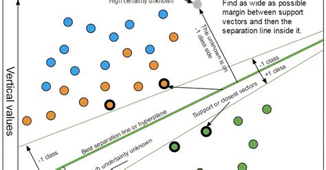 Biotechnology And Machine Learning With SVM And LSS SVM Diagrams SVM 2D