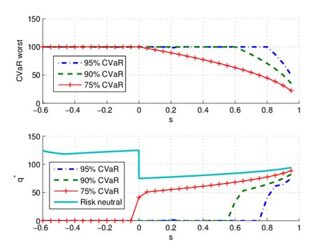 2 Sensitivity Of The Optimal Order Quantity And The Worst Case Cvar Download Scientific