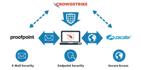 It Security Crowdstrike Proofpoint And Zscaler Serviceware