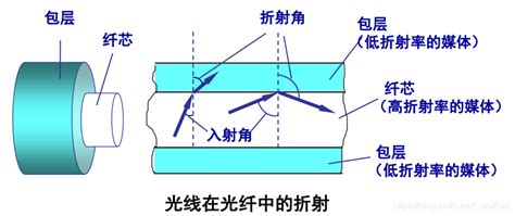 计算机网络笔记5 物理层（物理层的基本概念、数据通信的基础知识、物理层下面的传输媒体、信道复用技术） 传输媒体在信号系统中的位置位于 csdn博客