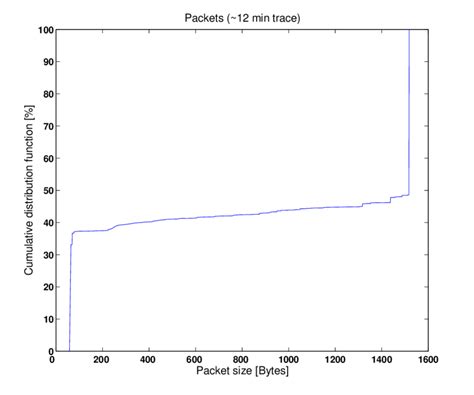 Cumulative Distribution Function For Packet Sizes Download Scientific