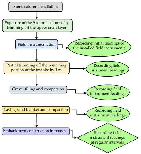 Flowchart For The Stages Of Field Construction Download Scientific
