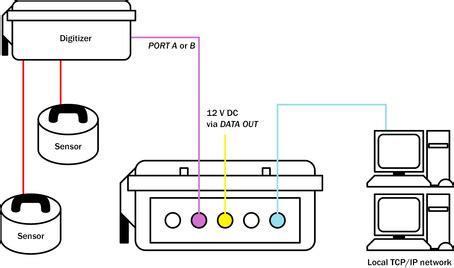 The DCM As A Network Data Hub