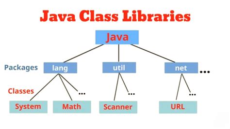 Understanding Java Api Jdk And Core Libraries Updated 2025