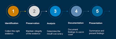 The Crucial Role Of Digital Forensics In The Investigation Of White Collar Crime Alvarez