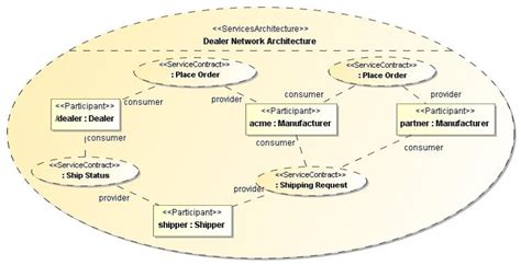 soaml modelando soa globallogic latinoamerica