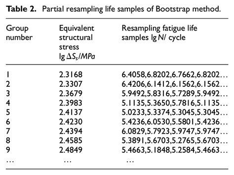 Partial Resampling Life Samples Of Bootstrap Method Download