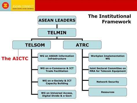 Ppt Regional Initiatives On Ict The Asean Institutional Framework