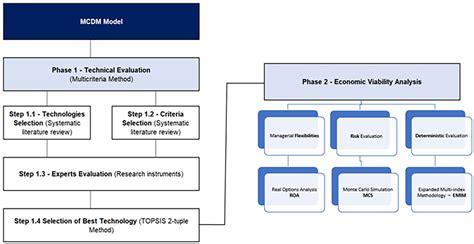 A Multi Criteria Model For The Techno Economic Evaluation Of Fat