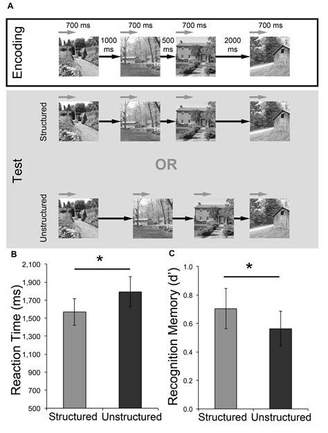 frontiers recognition memory is improved by a structured temporal