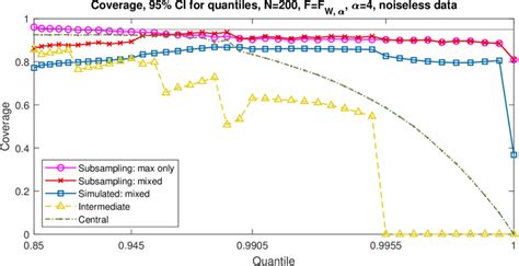 Noiseless Data Coverage For 95 Nominal Confidence Interval Different