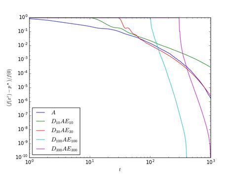 optimality gap versus iterations t for ccp download scientific diagram