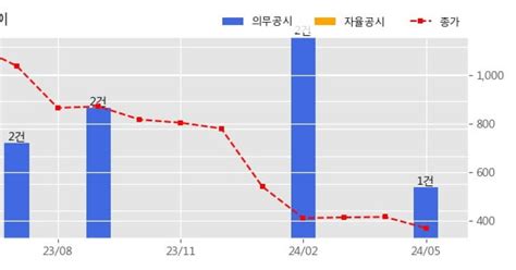 Kib플러그에너지 수주공시 화공플랜트 기자재 수주 1279억원 매출액대비 932