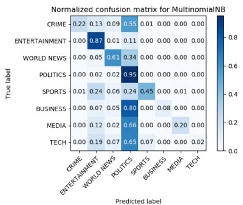 Confusion Matrix For The Naive Bayes Classifier Download Scientific