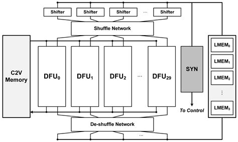 Electronics Free Full Text Energy Efficient Partial LDPC Decoding