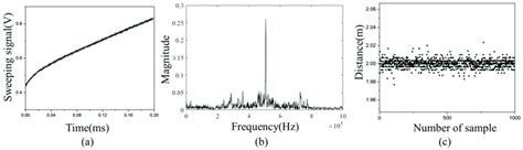 A Frequency Modulation Signal B Fft And C Measured Distance
