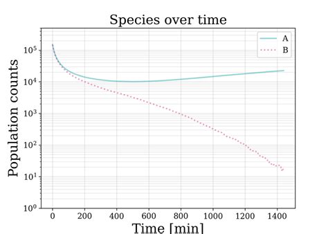 Stochastic Simulation With Initial Population Counts A 151000 And B Download Scientific