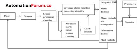 What Is Alarm Management Instrumentation And Control Engineering
