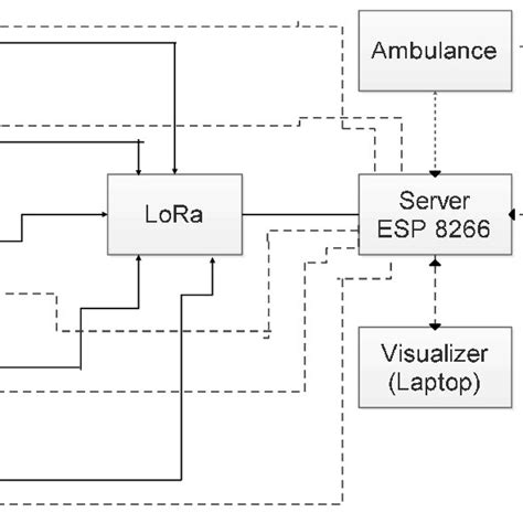 proposed hardware vanet model for accident detection download scientific diagram