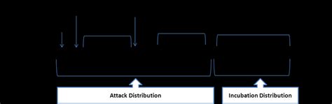 2 Weibull Exposure Distribution Convoluted With Lognormal Incubation Download Scientific
