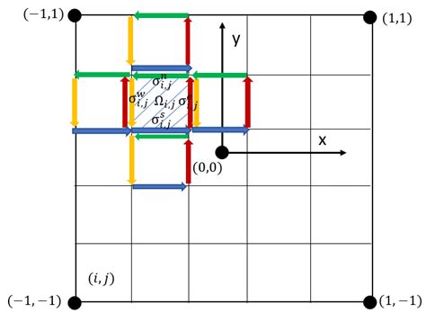 Interaction Of The Line Integrals Over The Boundaries Of The Download Scientific Diagram