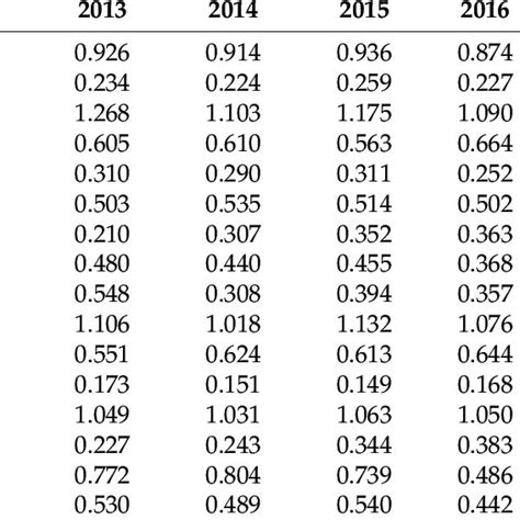 Summary Of Dea Models Used In Port Efficiency Download Scientific Diagram
