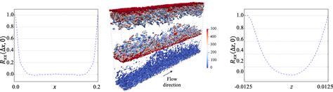 High Fidelity Cfd Trained Machine Learning To Inform Rans Modelled