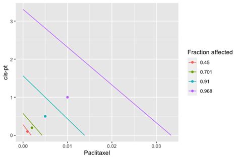 using the medianeffect package for dose effect analysis incidental