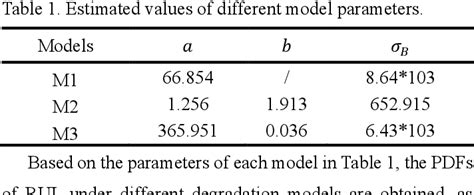 Table 1 From Analysis Of Remaining Useful Life Of Slope Based On Nonlinear Wiener Process