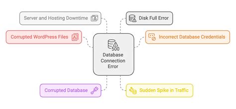 Proven Ways To Fix Error Establishing A Database Connection In WordPress