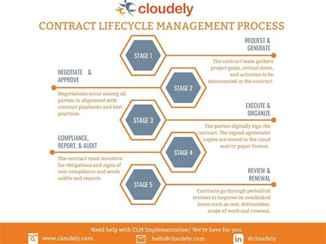 Cloudely CLM Process Flow Cloudely