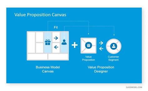 Value Proposition Canvas A Guide To Satisfying Customer Needs