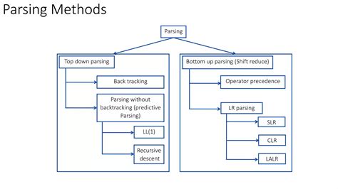 6 practice problems ll 1 parser 16 05 2023 pptx