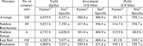 Economic Analysis Of The Yield Investment And Profit Of The Site