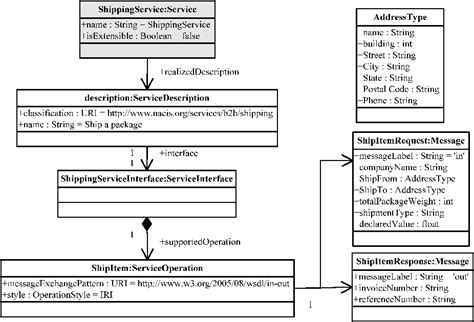 figure 1 from a model driven approach to service policies semantic