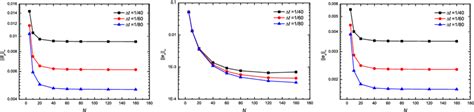 Numerical Errors Obtained By Our Method For Example With Download Scientific Diagram