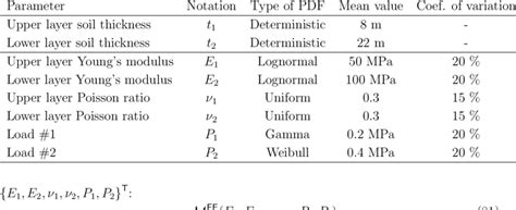 Example 1 Two Layer Soil Layer Mass Parameters Of The Model Download Table