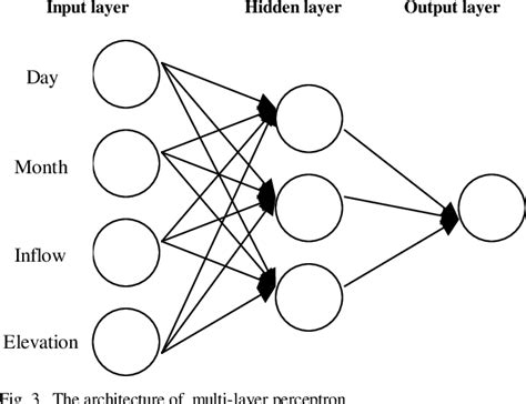 Figure 3 From A Month Ahead Micro Hydro Power Generation Scheduling Using Artificial Neural