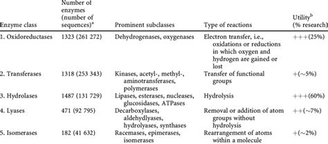 1 Main Enzyme Classes According To The Enzyme Commission Classification Download Table