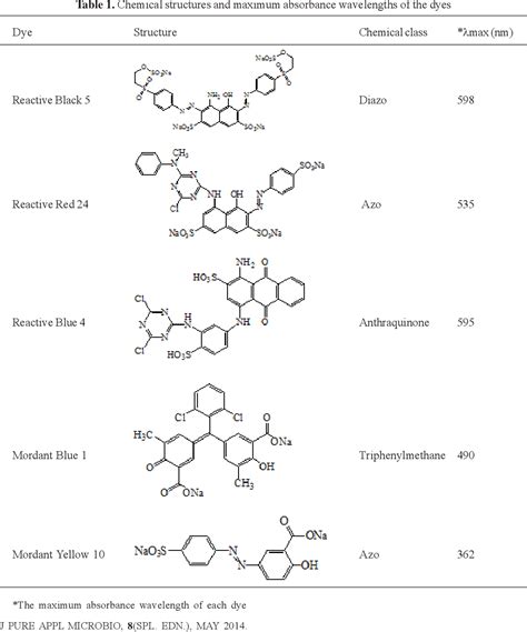 Table 1 From Biodegradation Of Diazo Dye Reactive Black 5 With The Isolated Yeast Candida Krusei