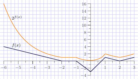 Tikz Pgf Plot Of Function Composition By Coordinates Tex Latex