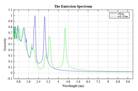 二维周期性金属光子晶体平板 Simworks