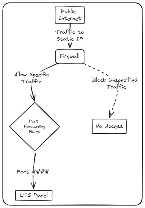 Network Requirements