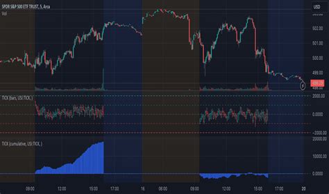Advance Decline Line — Technical Indicators — Indicators And Signals — Tradingview — India