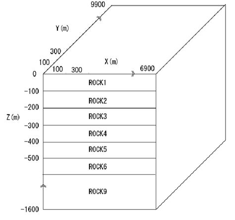 Simulation Model And Rock Types Download Scientific Diagram