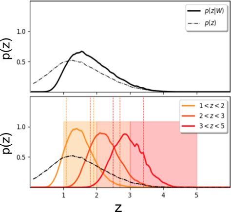 The Estimated Redshift Distributions Pzw Taking Into Account The