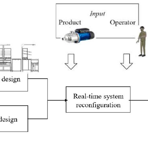 Conceptual Schematic To Achieve Real Time Reconfiguration In Smart Download Scientific Diagram